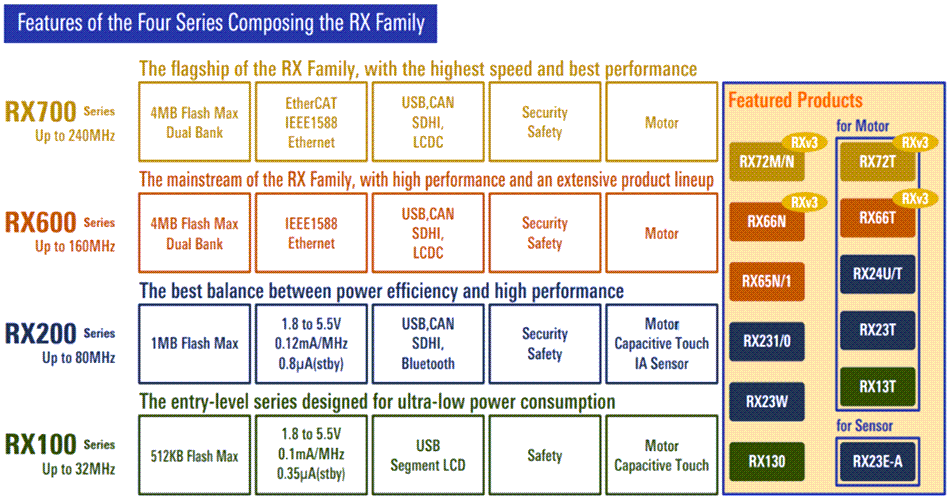 RX 32-bit Microcontrollers - Renesas | Mouser