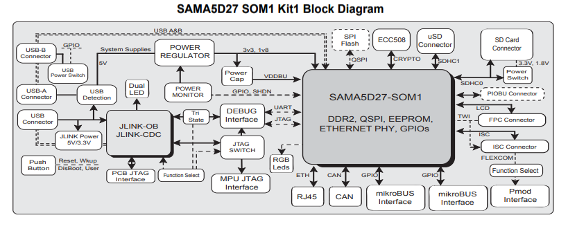 SAMA5D27 Evaluation Kit - Microchip Technology | Mouser