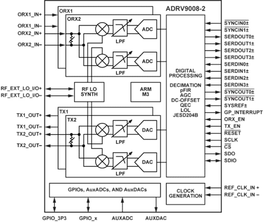 RadioVerse™ ADRV9008-2 Wideband RF Transmitter - ADI | Mouser