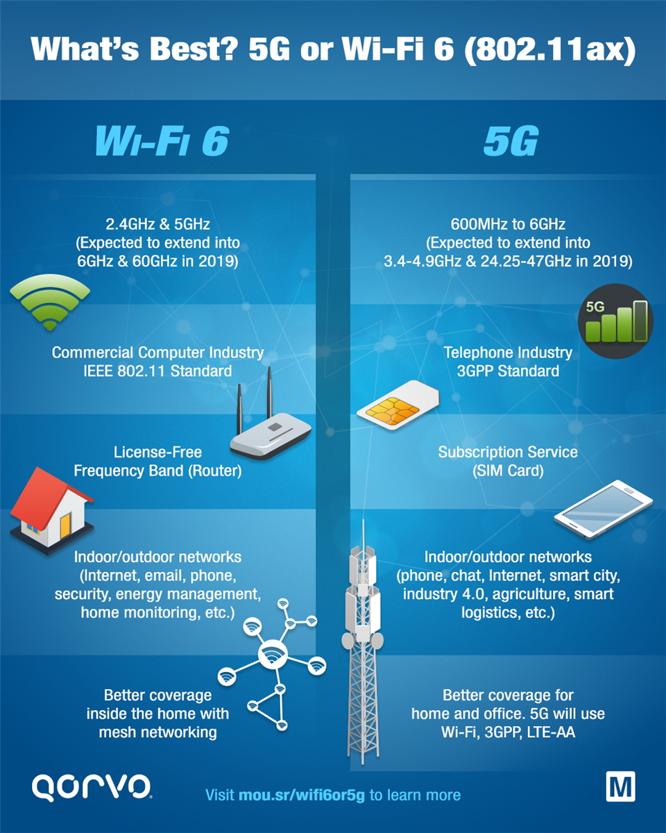 5G Solutions - Qorvo | Mouser