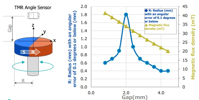 Magnets for TMR Angle Sensors - TDK | Mouser