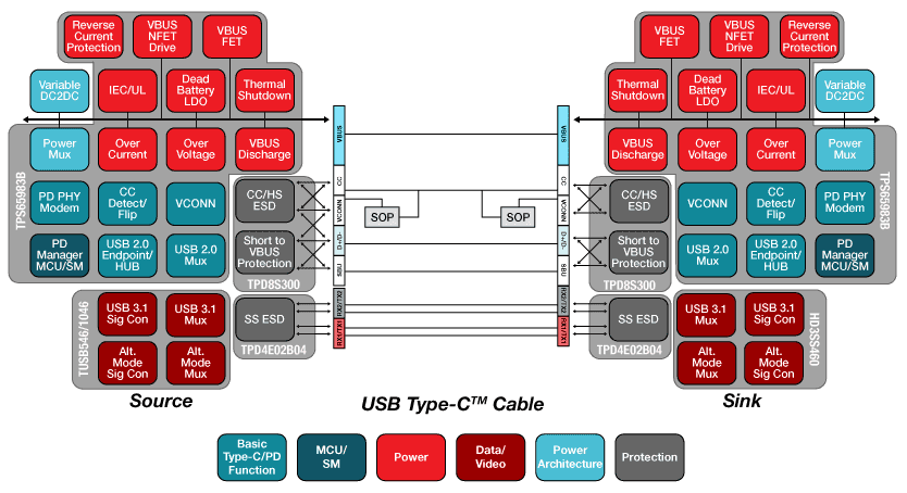 USB Type-C™ Solutions - TI | Mouser