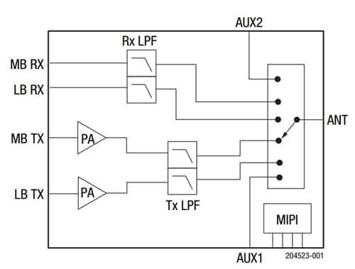 SKY68001-31 Universal Multi-Band FEM for IoT - Skyworks Solutions Inc ...