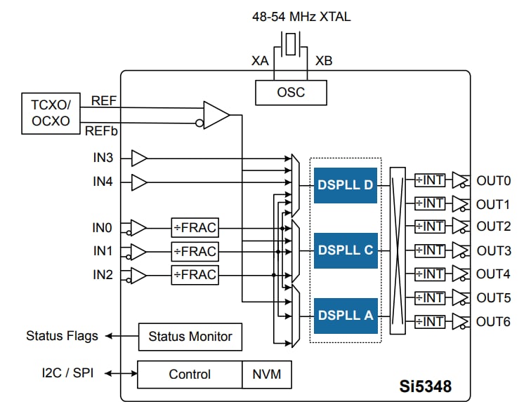 Si5348 Network Synchronizer Clock - Skyworks Solutions Inc. | Mouser