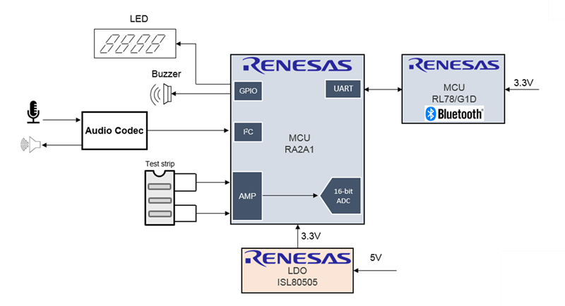 Personal Blood Glucose Monitor Solution - Renesas | Mouser