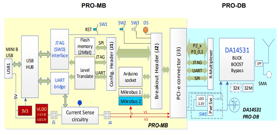 DA14531 BLUETOOTH® Low Energy Development Kits - Renesas / Dialog | Mouser