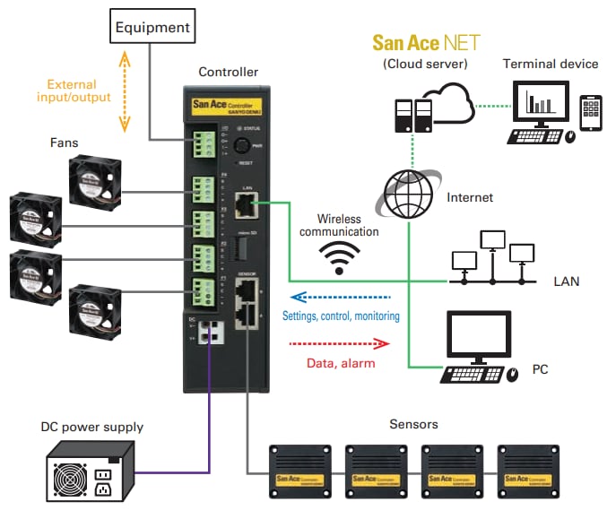 9CT1 IoT-Enabled San Ace Controllers - Sanyo Denki | Mouser