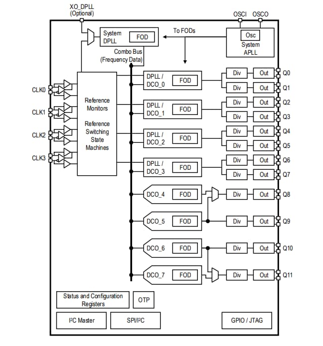8A34044 4-Ch Universal Frequency Translators - Renesas | Mouser