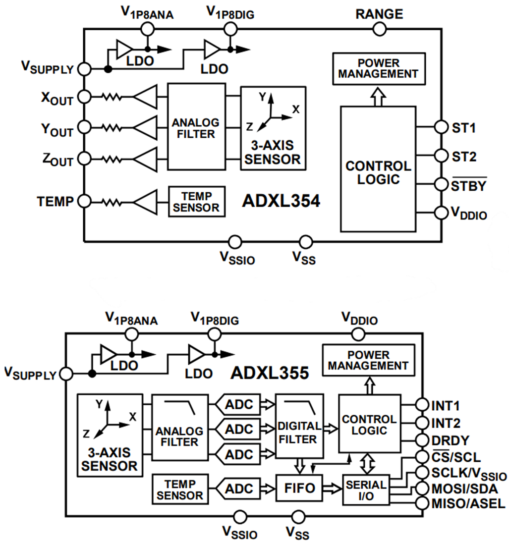 Adxl354adxl355 3 Axis Mems Accelerometers Adi Mouser 