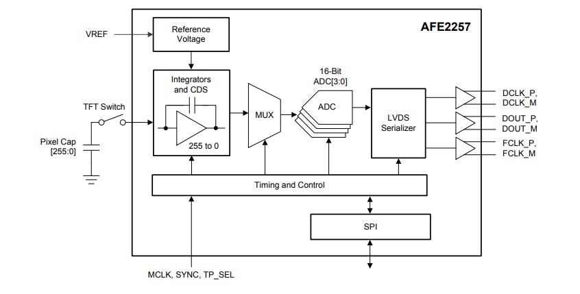 AFE2257 256-Channel Analog Front End (AFE) - TI | Mouser