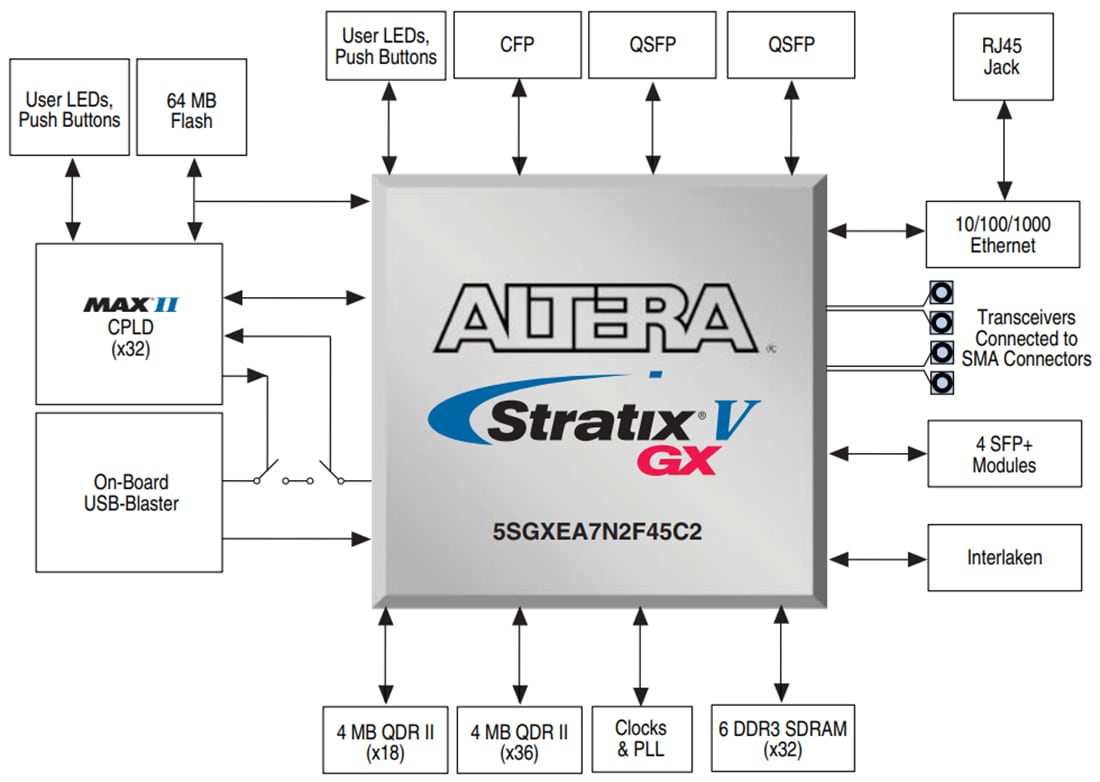 Stratix® V GX 100G Development Kit - Altera | Mouser