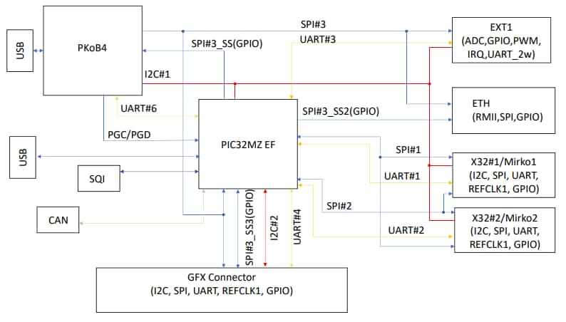 PIC32MZ EF 2.0 Development Board (DM320209) - Microchip Technology | Mouser