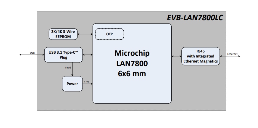 EVB-LAN7800LC-1 USB Type-C™ Dongle - Microchip Technology | Mouser