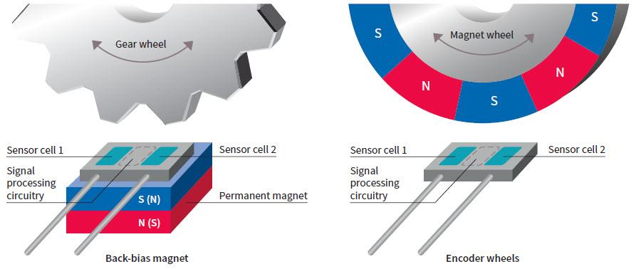 XENSIV™ Magnetic Speed Sensors - Infineon Technologies | Mouser XENSIV™ Magnetic Speed Sensors - Infineon Technologies | Mouser