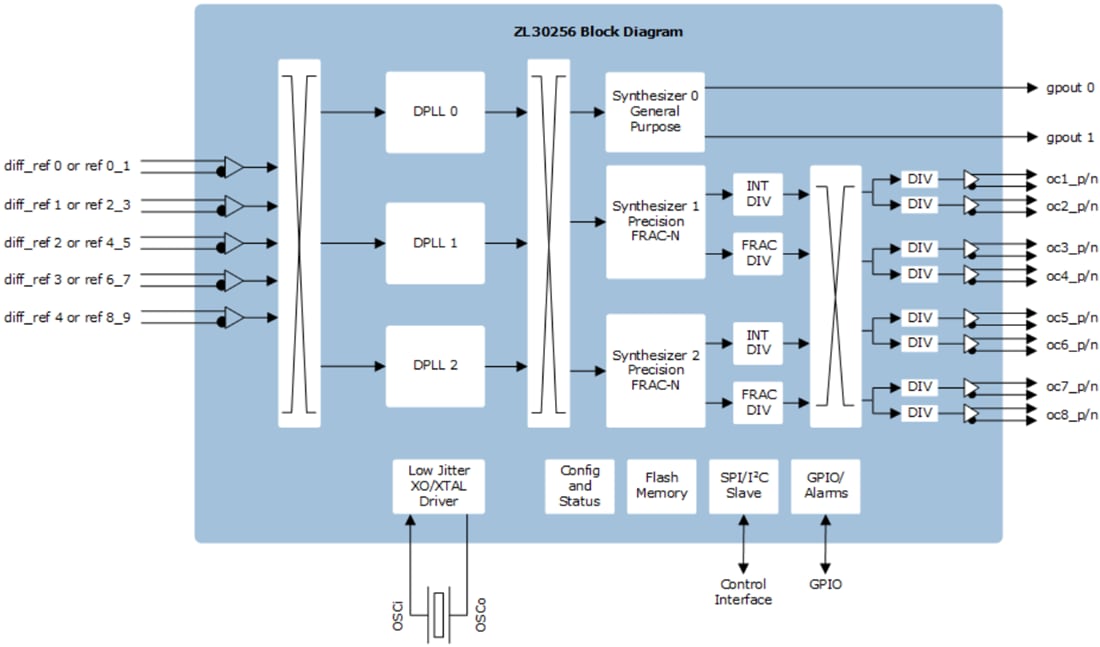 ZL30256 General Purpose Jitter Attenuator - Microsemi | Mouser