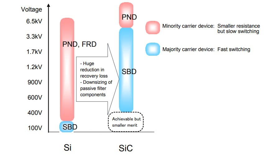 AEC-Q101 SiC Schottky Barrier Diodes - ROHM | Mouser