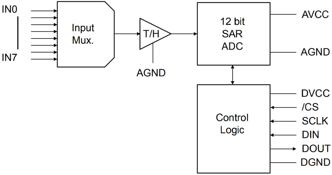 ADC120 12-Bit Analog-to-Digital Converter (ADC) - STMicro | Mouser