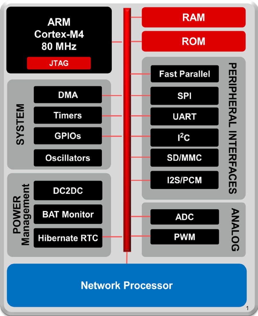 CC3200 SimpleLink® Wi-Fi® Wireless Processor - TI | Mouser