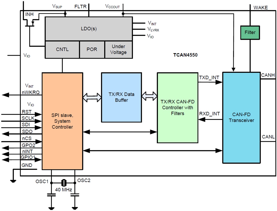 TCAN4550/TCAN4550-Q1 CAN FD Controller - TI | Mouser