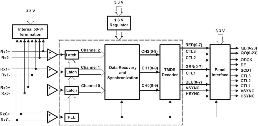 TFP401/TFP401A DVI Receiver/Deserializers - TI | Mouser