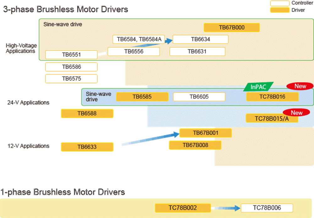 Brushless Motor Driver ICs - Toshiba | Mouser