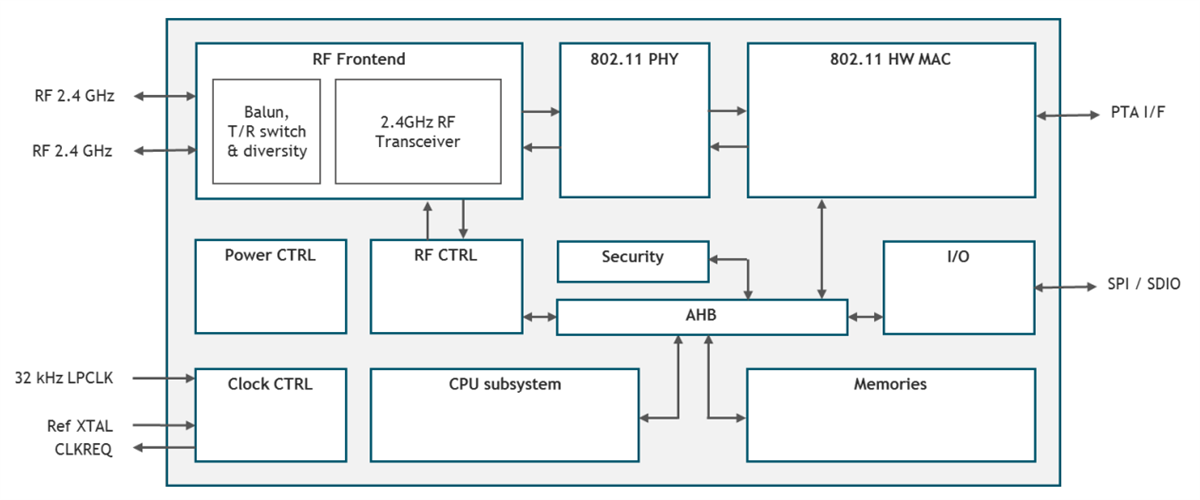 WF200 Wi-Fi® Transceivers - Silicon Labs | Mouser