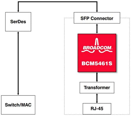 BCM5461 10/100/1000BASE-T Gb Transceivers - Broadcom | Mouser