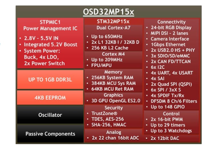 OSD32MP15x System-in-Package (SiP) Devices - Octavo | Mouser