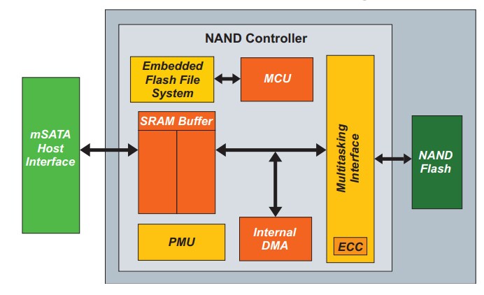mSATA ArmourDrive™ 86 Series SSDs - Greenliant | Mouser