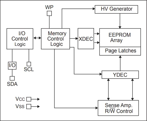 24AA04/24LC04B/24FC04 4K I2C Serial EEPROMs - Microchip Technology | Mouser