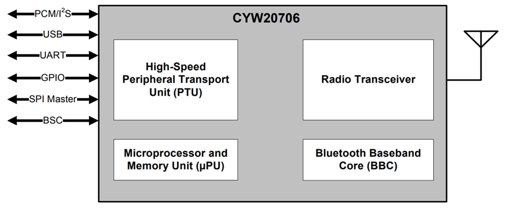 CYW20706 Embedded BLUETOOTH® Baseband Processor - Infineon Technologies ...