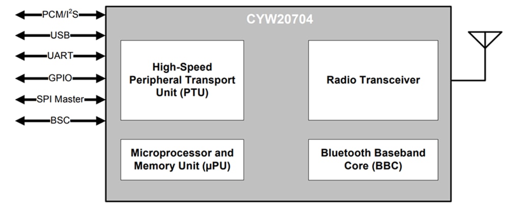 CYW20704 Single-Chip BLUETOOTH® Processor - Infineon Technologies | Mouser