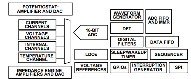 AD5940 & AD5941 Analog Front End (AFE) - ADI | Mouser
