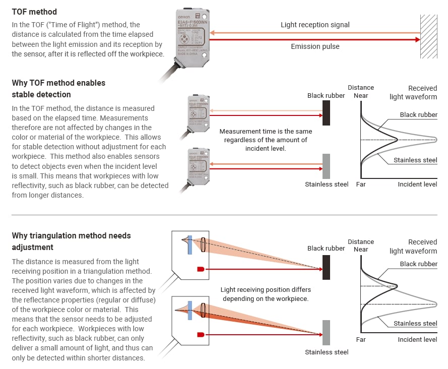 E3AS Time of Flight (TOF) Photoelectric Sensors - Omron Industrial ...