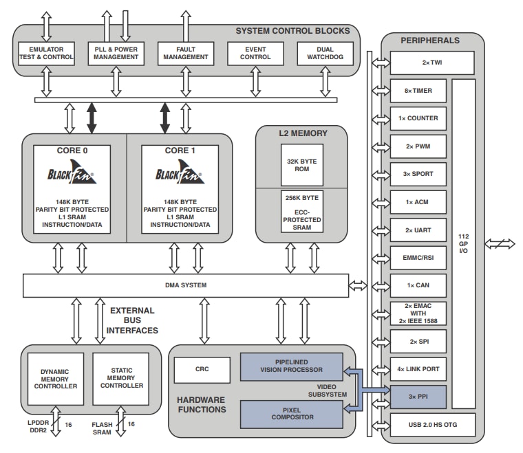 ADSP-BF609 Blackfin Dual-Core Processors - ADI | Mouser
