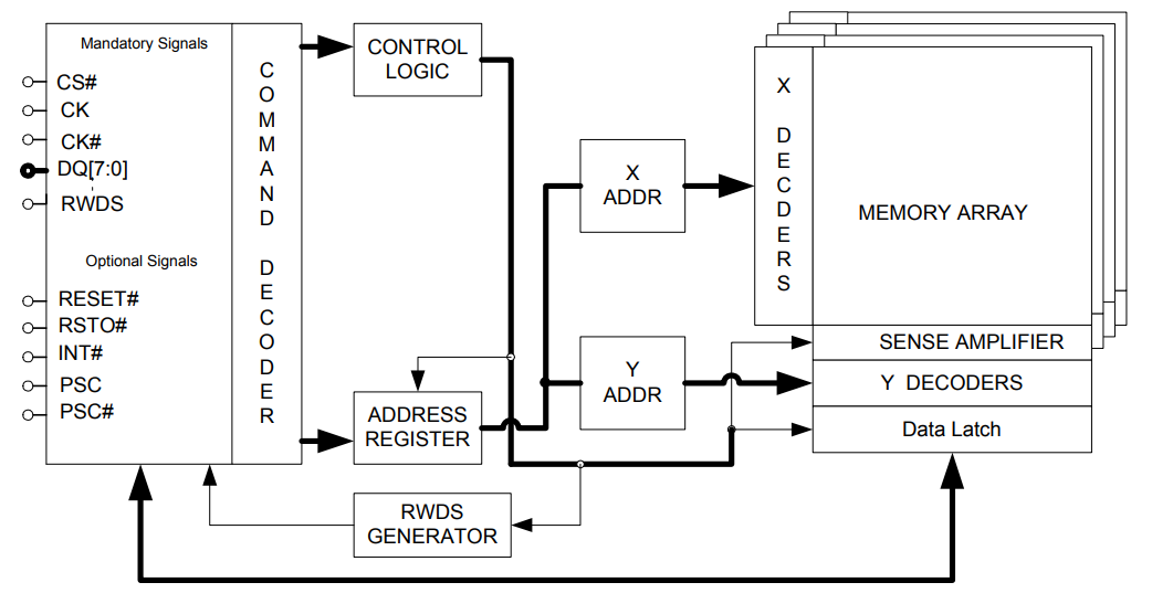 IS26KL256S HYPERFLASH™ Non-Volatile Memory - ISSI | Mouser