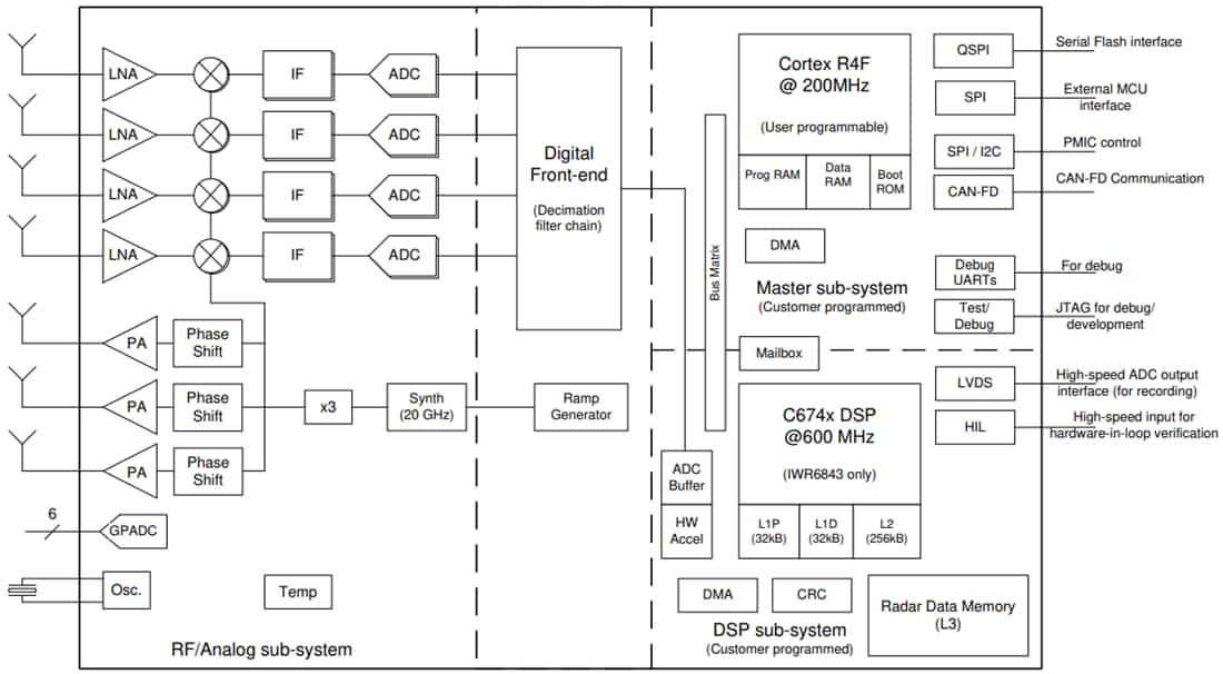 IWR6x mmWave 60GHz to 64GHz Sensors - TI | Mouser