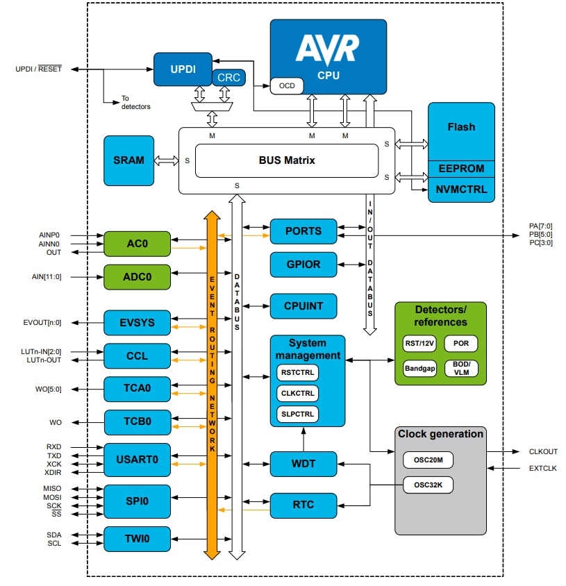 ATtiny406 AVR® Microcontrollers - Microchip Technology | Mouser