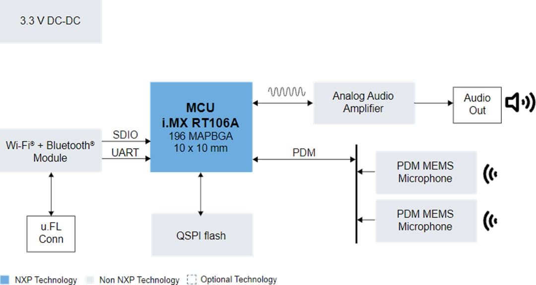 SLN-ALEXA-IOT Turnkey Solution for Alexa - NXP Semiconductors | Mouser
