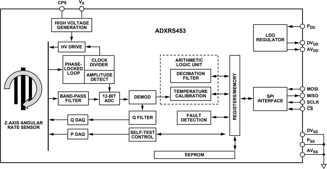 ADXRS453 Digital Output Gyroscope - ADI | Mouser