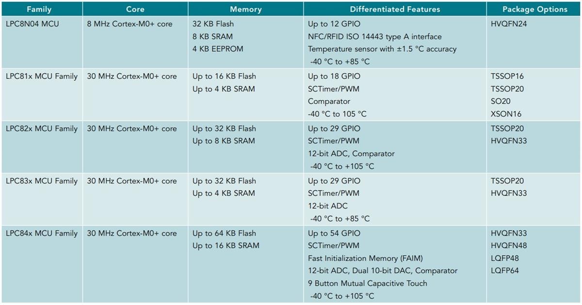 LPC800 Family - NXP Semiconductors | Mouser