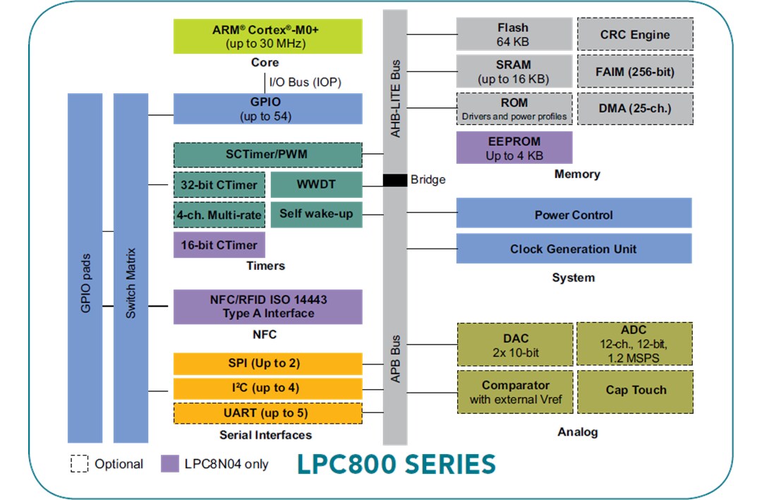 LPC800 Family - NXP Semiconductors | Mouser