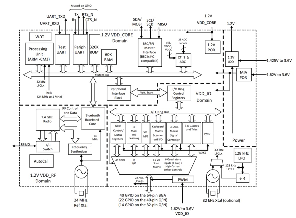 CYW20730 Stand-Alone Baseband Processor - Infineon Technologies | Mouser