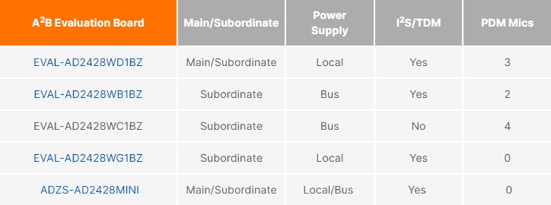 Automotive Audio Bus (A2B®) Development Tools - ADI | Mouser