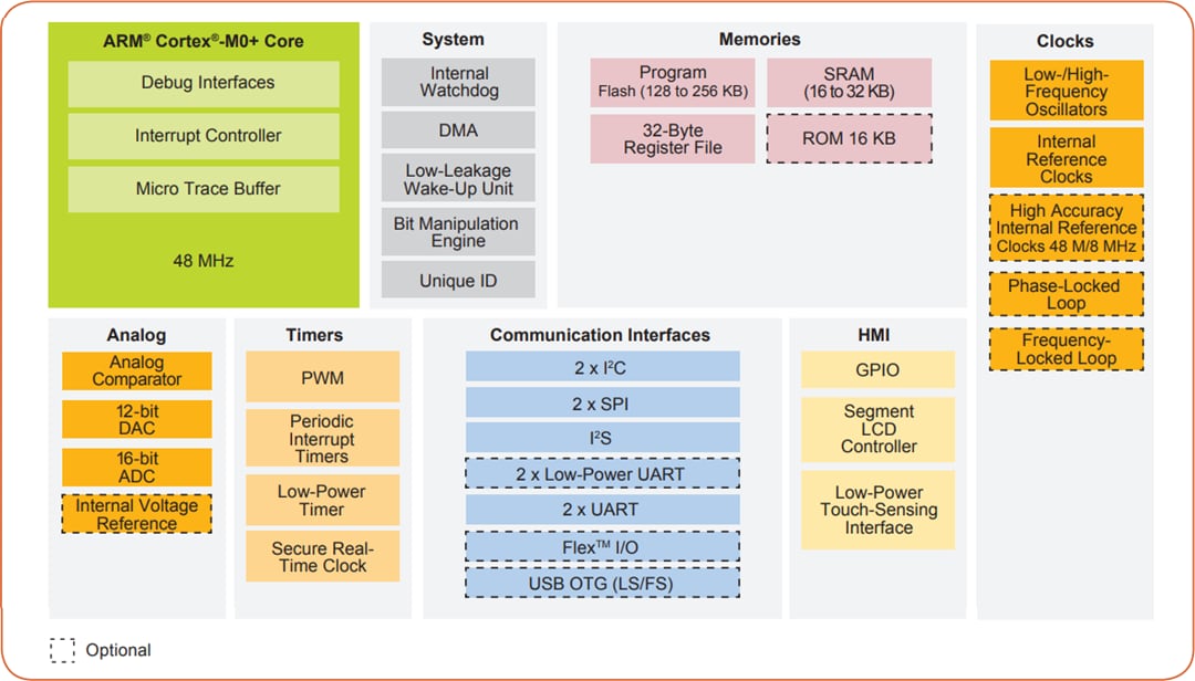 Kinetis KL4x Microcontrollers - NXP Semiconductors | Mouser