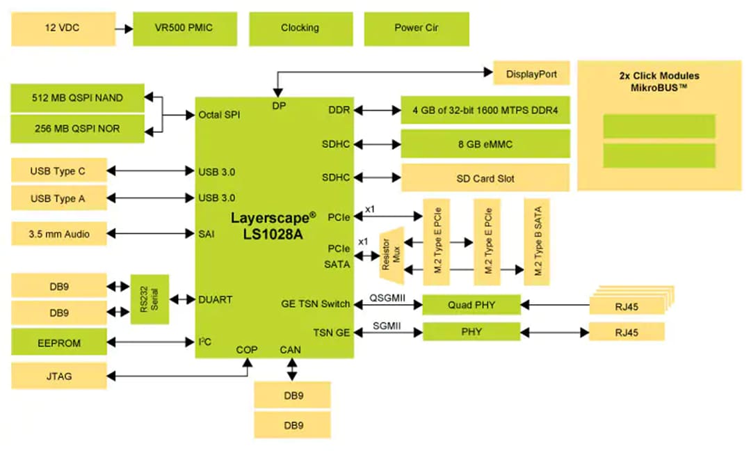 Layerscape® LS1028A Reference Design Board - NXP Semiconductors | Mouser