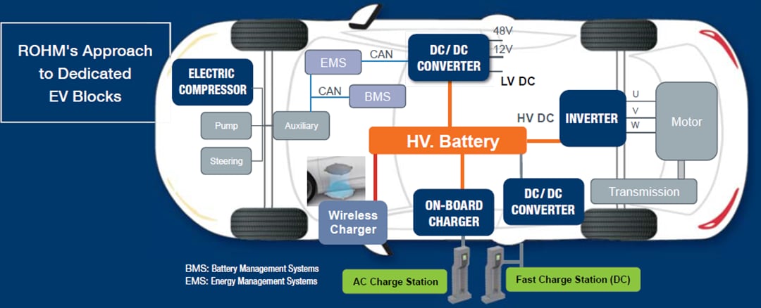 Electronic Vehicle (EV) Solutions - ROHM | Mouser