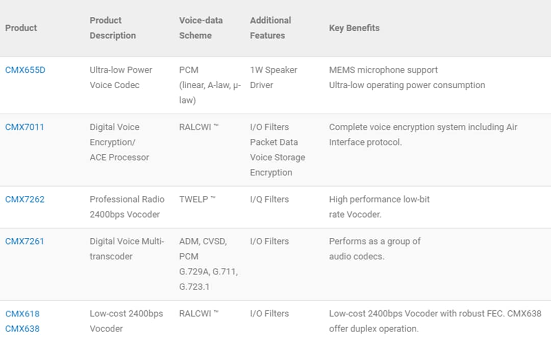 Digital Voice Interface ICs - CML Micro | Mouser