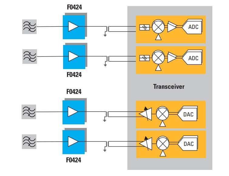 RF Amplifiers - Renesas | Mouser