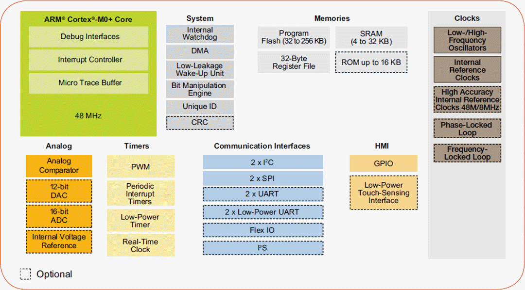 Kinetis KL1x Microcontrollers - NXP Semiconductors | Mouser